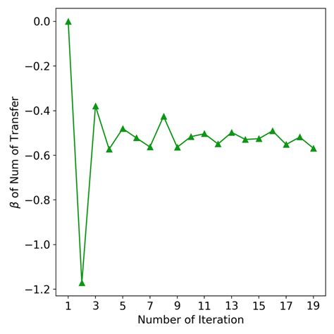convergence testing of estimated β download scientific diagram