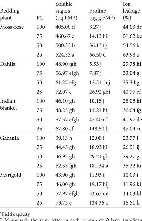 Biochemical Responses Of Some Bedding Plants To Various Drought Stress Download Scientific