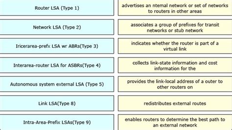 Drag And Drop The Ospfv3 Lsa Type On The Left To The Functionality It