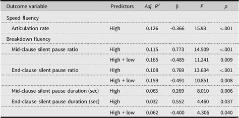 What Contributes To Fluent L2 Speech Examining Cognitive And Utterance Fluency Link With