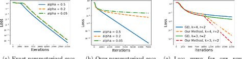 How Over Parameterization Slows Down Gradient Descent In Matrix Sensing