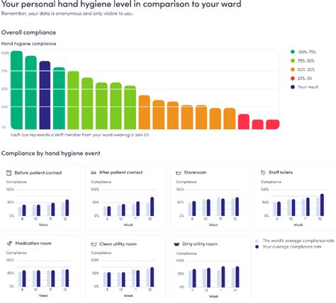 Individualized Data Driven Performance Feedback Nine Nurses Received
