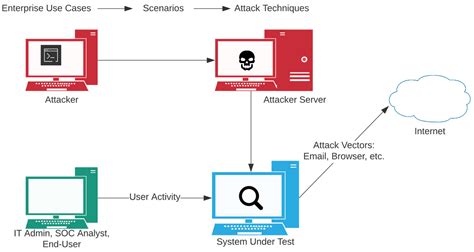 Endpoint Prevention And Response Epr Test 2021 Av Comparatives