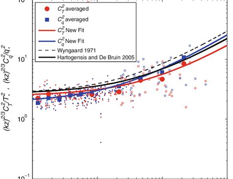 Monin Obukhov Similarity Functions For The Structure Parameters Of Download Scientific Diagram