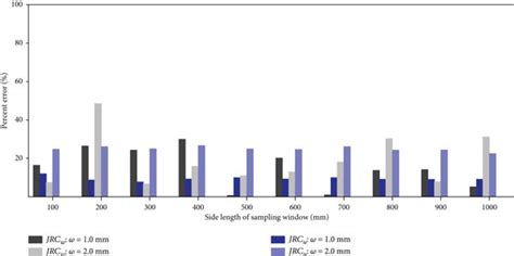 percent errors of the jrc values of waviness and unevenness of joint