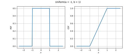 Uniform Distribution — Openturns 1 24 Documentation