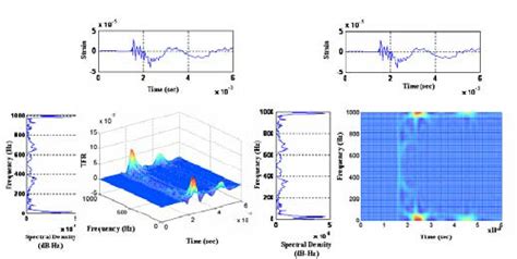 Joint Time Frequency Feature Space Of A Transient Strain Signal The