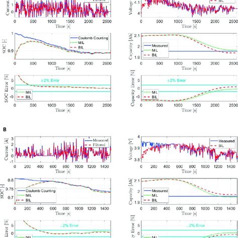 Battery Socsoh Estimation Results A And B Socsoh Estimation Results Download Scientific