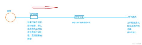 linux 信号保存