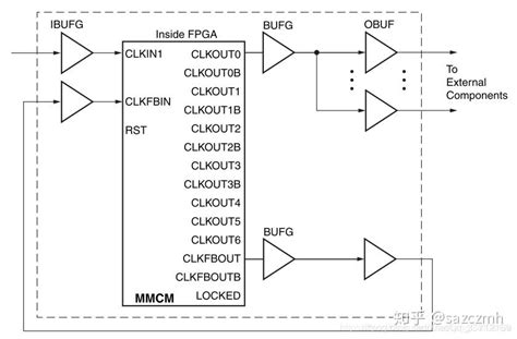 Xilinx 7系列fpga时钟篇 知乎 Xilinx 7系列fpga时钟篇 知乎
