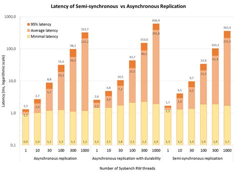 Mysql Semi Synchronous Replication Performance In Mysql 57