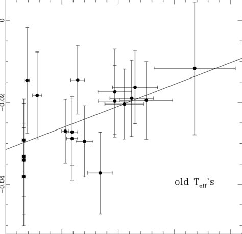 maximum likelihood regression for padova 13 gyr isochrones and old