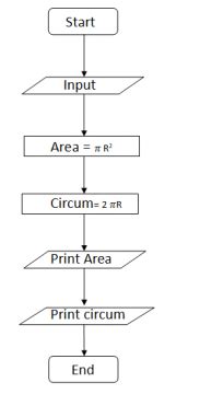 C++ Programming Example: Basic Input, Output stream objects, cin, cout