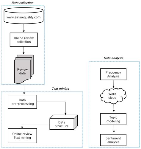 Topic Modeling And Sentiment Analysis Of Online Review For Airlines
