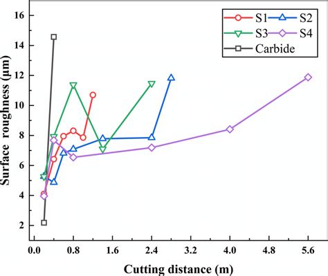 surface roughness values of machined workpiece in side milling