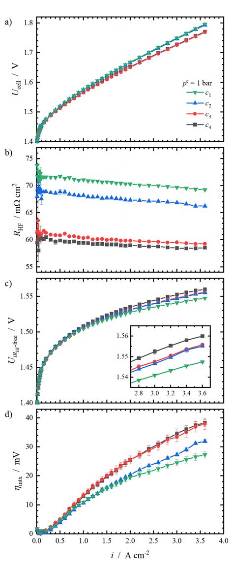 Deconvolution Of The Measured Cell Voltage At P C 1 Bar For All Four
