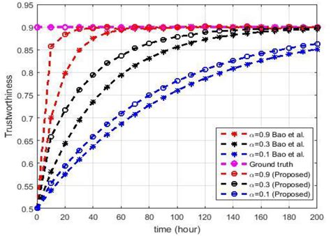 Effect Of Trust Parameter α On Direct Trust Evaluation Comparison Of