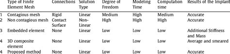 Qualitative Comparison Of Existing And Proposed Methods Download Scientific Diagram