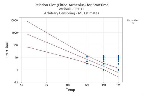 Relation Plot For Accelerated Life Testing Minitab