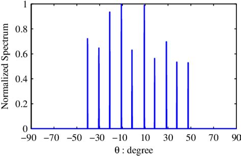 figure 10 from low complexity direction of arrival estimation based on