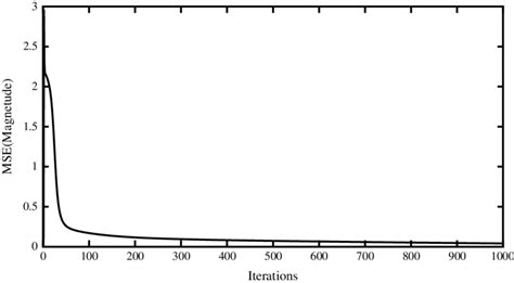The Error Versus The Number Of Iterations Download Scientific Diagram