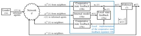 Structure Of The Cooperative State Feedback Regulator 18 For The