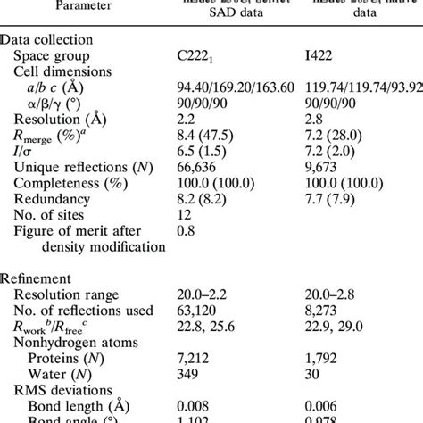 Data Collection Phase Determination And Refinement Statistics