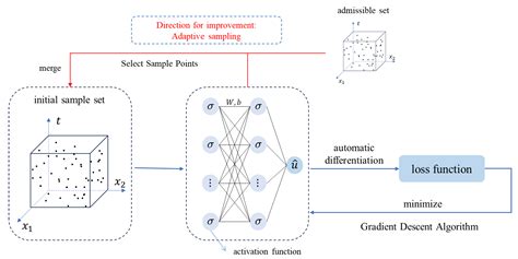 Entropy Free Full Text An Adaptive Sampling Algorithm With Dynamic