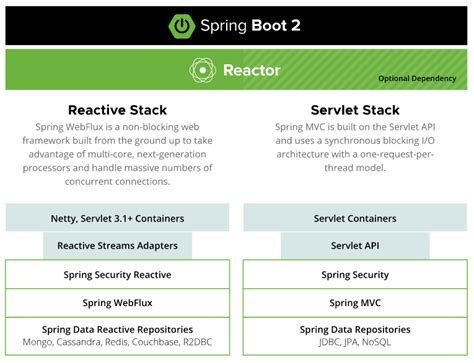 스프링 프레임워크 Reactive Stack Servlet Stack 개념