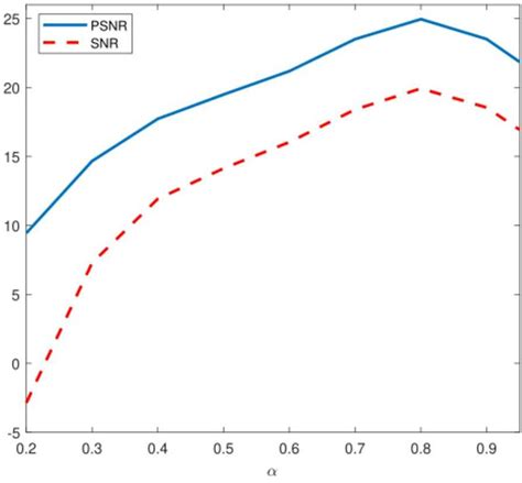 psnr and snr for different values of α in test case 3 download