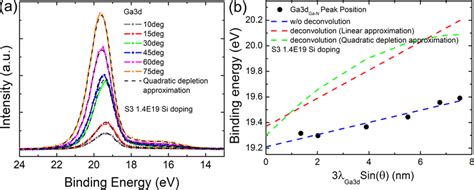 Quadratic Depletion Approximation Correction In Highly Si Doped Gan