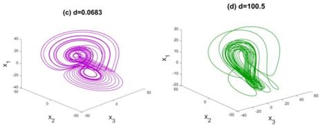 Attractors System 2 Under Various Parameters A Hyperchaotic B Download Scientific