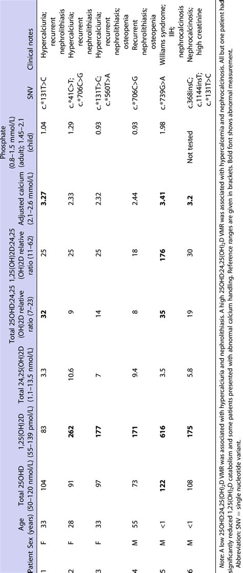 Serum Biochemistry And Mutational Analysis Download Scientific Diagram