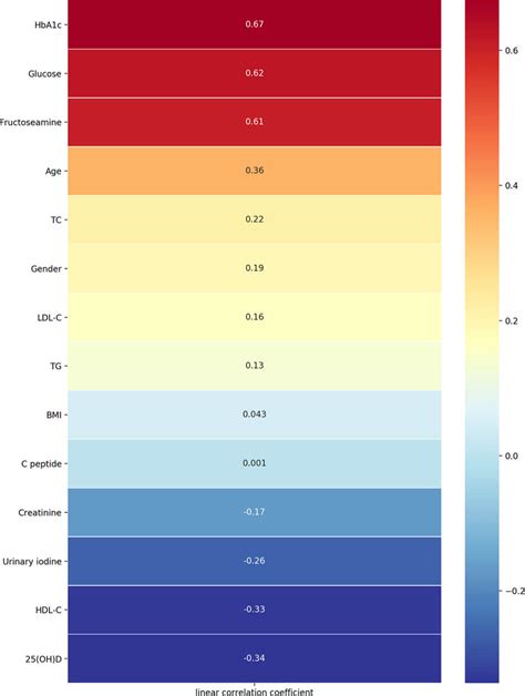 Pearsons Correlation Between Clinical Factors And T2dm Risk