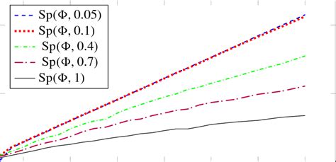 Recovery With Cosamp For Matrices With Fixed Row To Column Ratio Under Download Scientific