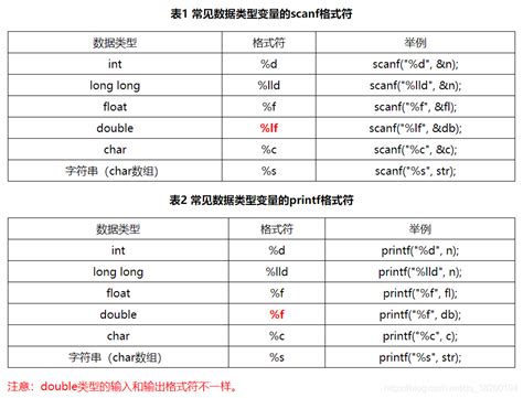 c语言scanf和printf格式化输入和输出详解 scanf 输出4194432 csdn博客