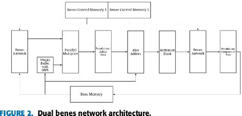 Figure From Novel Cnn Accelerator Design With Dual Benes Network Architecture Semantic Scholar