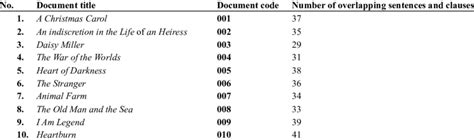 Sentence Overlap In The Manual Summaries Download Table