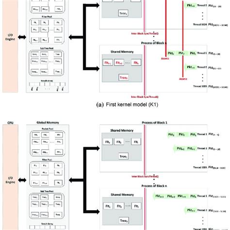Packet Classification Process In The Two Proposed Kernel Models Download Scientific Diagram