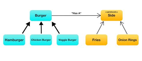 Bridge Design Patterns