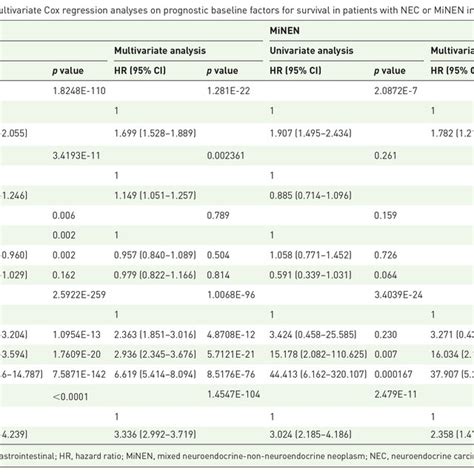 Univariate And Multivariate Cox Regression Analyses On Prognostic