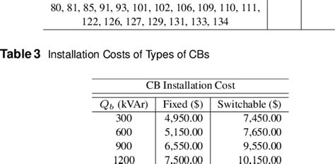 Table 3 From Voltage‐dependent Load Model‐based Short‐term Distribution Network Planning