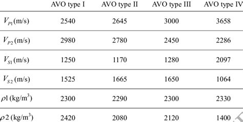 Four Types Of Avo Interface Models Download Scientific Diagram