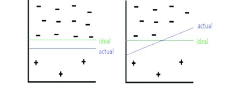 Classification With And Without Using Undersampling Download