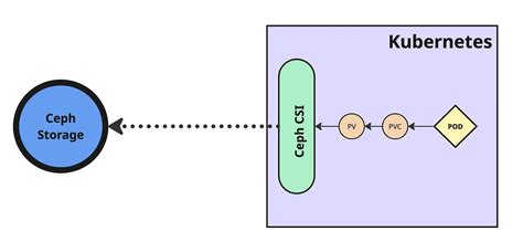 Setup Slurm Cluster For Hpc Slurm Or Simple Linux Utility For… By