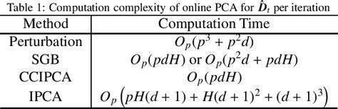 Table 1 From A Simple Approach To Online Sparse Sliced Inverse Regression Semantic Scholar