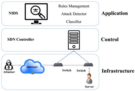 Designing A Network Intrusion Detection System Based On Machine