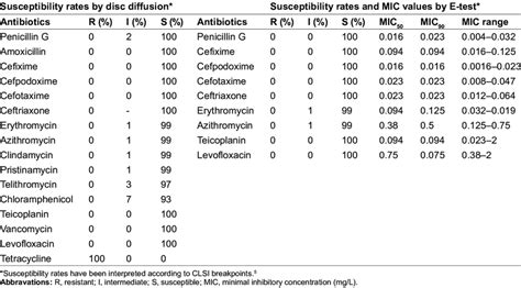 Susceptibility Rates Of Streptococcus Pyogenes Disk Diffusion And Mic Download Table