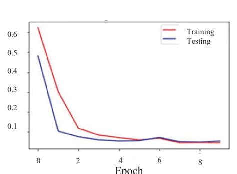 Training And Validation Loss Against Number Of Epochs Download Scientific Diagram