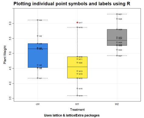 add individual data points and data labels to lattice boxplots